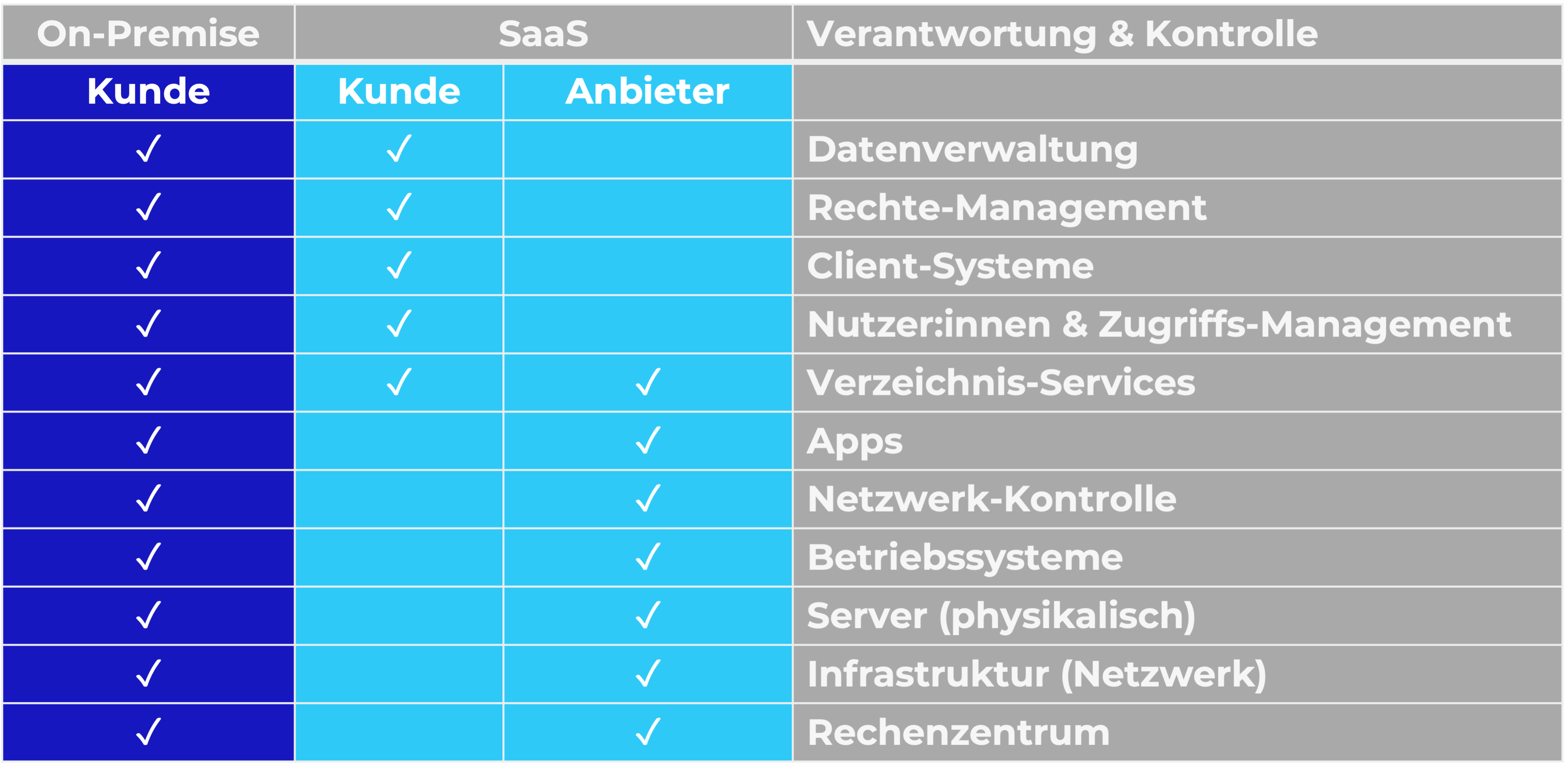 On-Premise oder Cloud? Was eignet sich für Ihr Unternehmen?